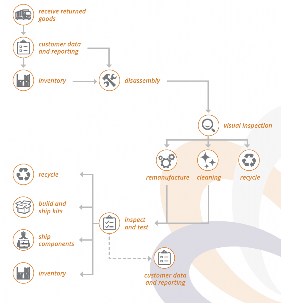 Proven Process - Raphael Industries, Inc.